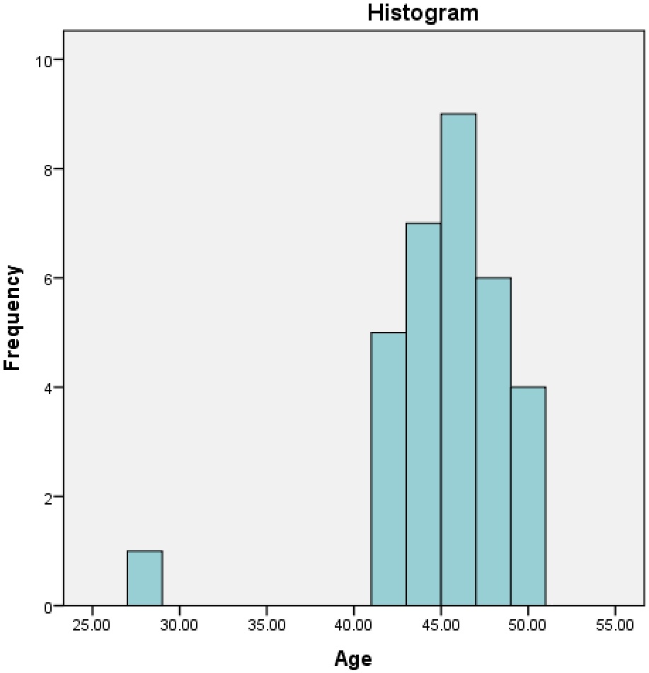 SOLVED: Histogram [ 25.00 30.00 3500 40.00 45.00 So.0O 55.00 Age