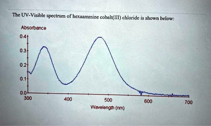 the uv visible spectrum of hexaammine cobaliii chloridc is shown below ...