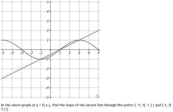 SOLVED: In the above graph of y f( x ), find the slope of the secant ...