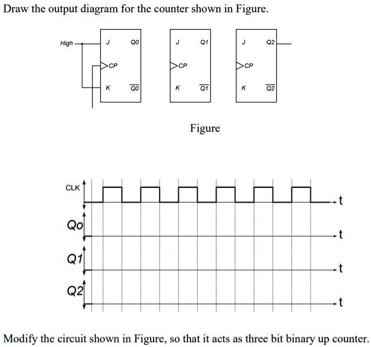 draw the output diagram for the counter shown in figure high cp cp figure clk qol q q2 modify ...