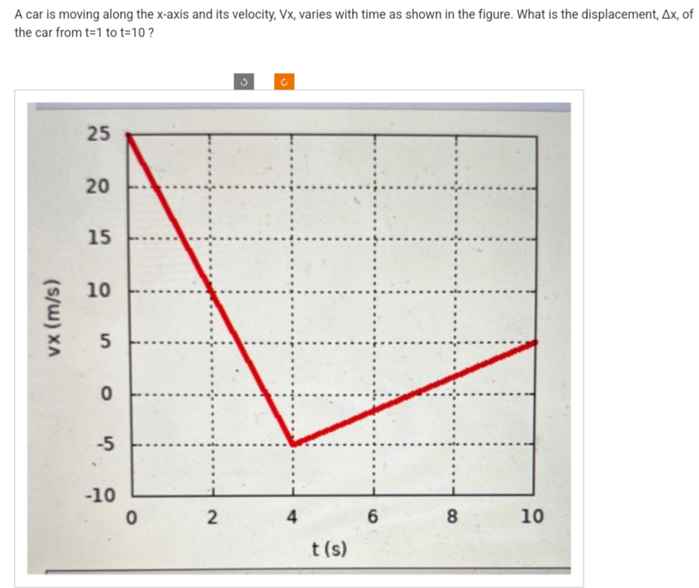 A car is moving along the x-axis and its velocity, v x, varies with time as shown in the figure ...