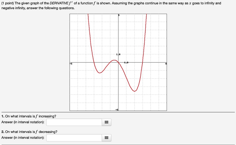SOLVED: (1 point) The given graph of the DERIVATIVE f of a function f is shown: Assuming the ...