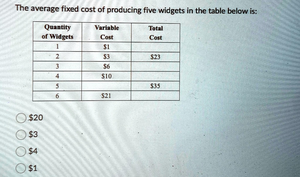 SOLVED: The average fixed cost of producing five widgets in the table below is: able[[ able ...