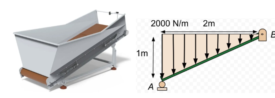 2000 N/m 2m 1m A B
