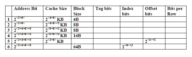 SOLVED: Fill the following table for different caches (Assume all the caches are direct mapped ...