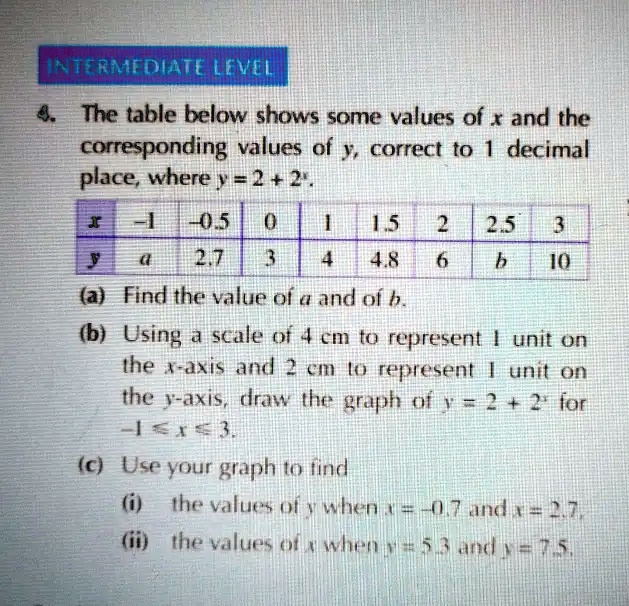INTERMEDIATE LEVEL 4. The table below shows some values of x and the corresponding values of y ...