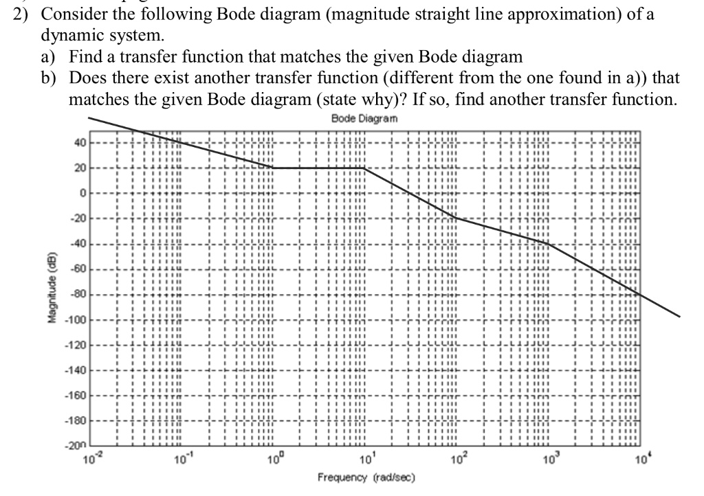 SOLVED: 2) Consider the following Bode diagram (magnitude straight line approximation) of a ...
