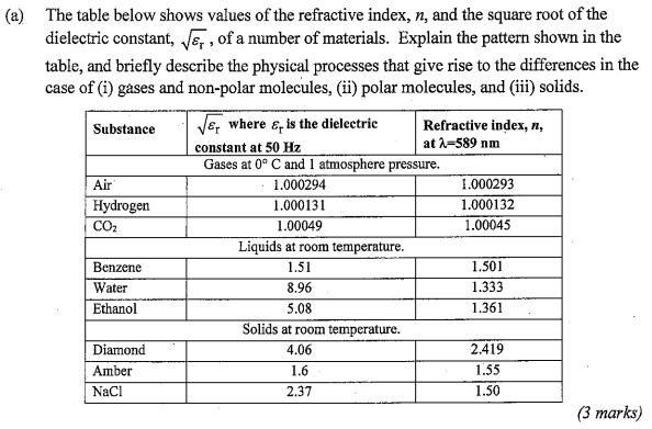 SOLVED: The table below shows values of the refractive index, n, and ...