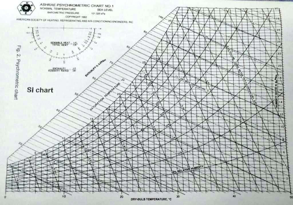 SOLVED: Moist air exists at 22°C dry-bulb temperature with 50% RH at ...