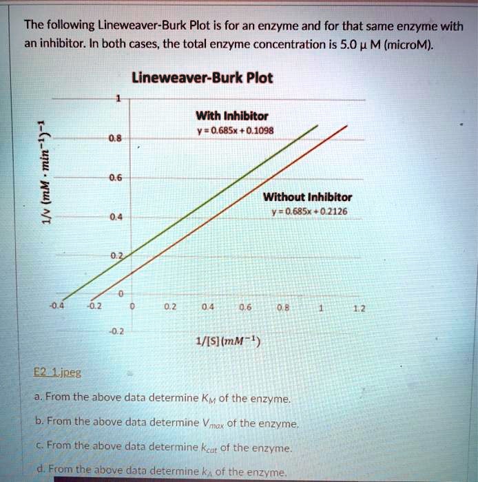 The following Lineweaver-Burk Plot is for an enzyme and for that same enzyme with an inhibitor ...