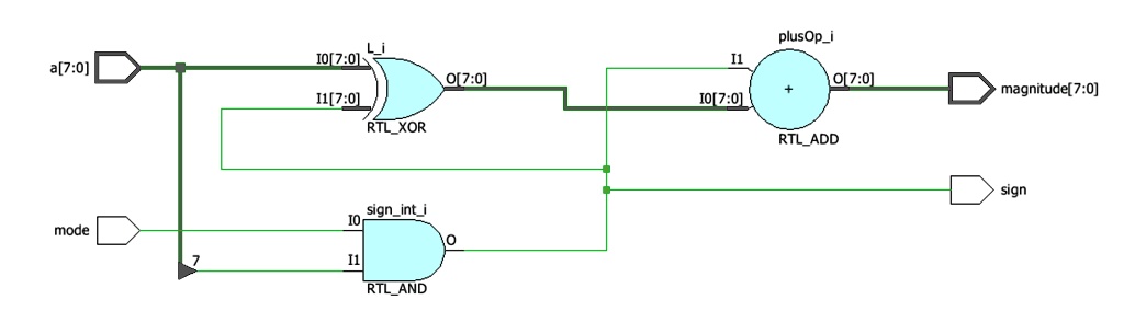SOLVED: Design a generic n-bit Binary to Sign-Magnitude converter in ...