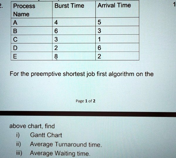 2. Process Name A B C D E Burst Time Arrival Time 4 5 6 3 3 1 2 6 8 2 ...