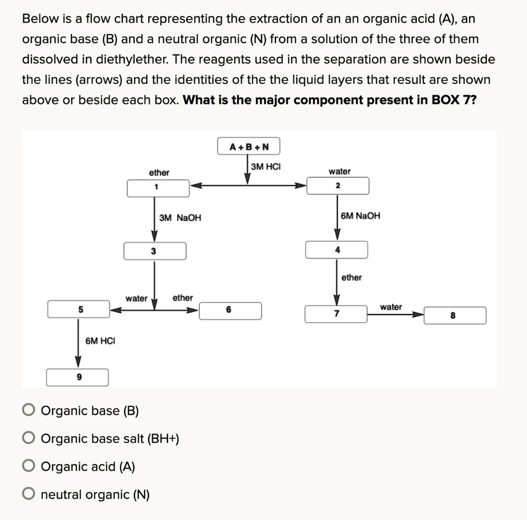 SOLVED: Below is flow chart representing the extraction of an an ...