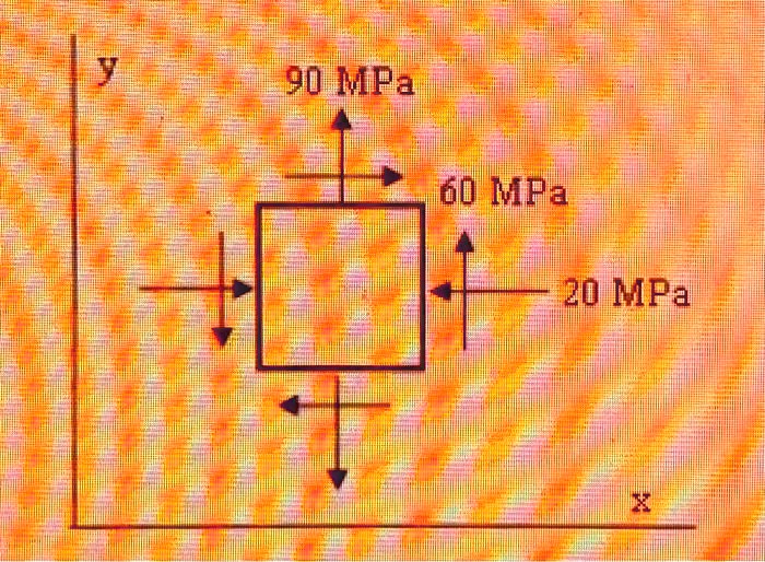 y 90 MPa 60 MPa 20 MPa x