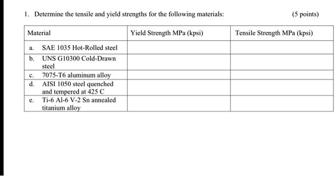 SOLVED: Determine the tensile and yield strengths for the following ...