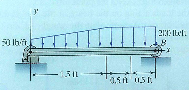 SOLVED: Without using integration, determine the point load and its ...