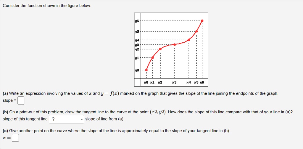 Consider the function shown in the figure below. (a) Write an expression involving the values of ...