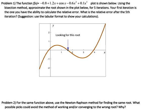 SOLVED: Problem 1 The function f(x)= 0.8+ Zr+cos. 0.6r" L' plot is shown below. Using the ...