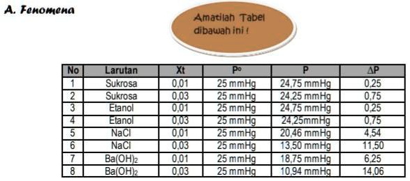 SOLVED: Mengapa kenaikan tekanan uap pada larutan non elektrolit dan ...