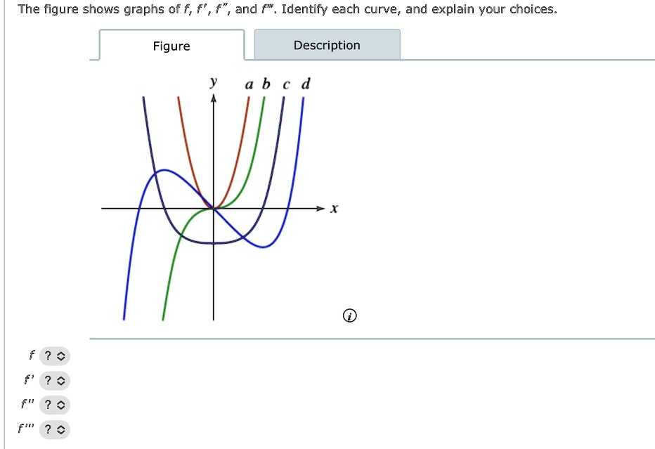 The figure shows graphs of f, f', f”, and f”'. Identify each curve, and explain your choices ...