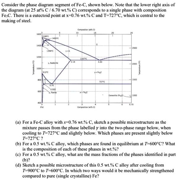 SOLVED: Consider the phase diagram segment of Fe-C shown below. Note that the lower right axis ...