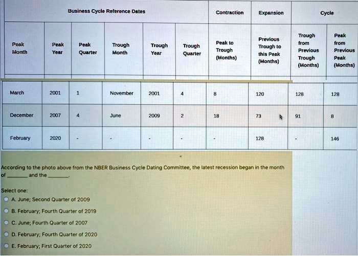 SOLVED: Business Cycle Reference Dates Contraction Expansion Cycle ...