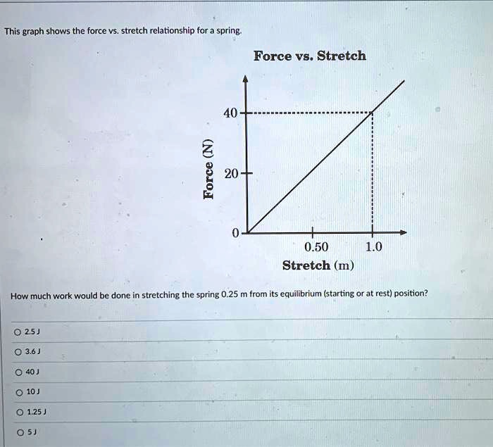 SOLVED: This graph shows the force vs. stretch relationship for a ...