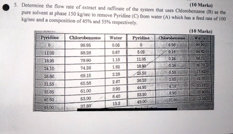 (10 Marks) 5. Determine the flow rate of extract and raffinate of the ...