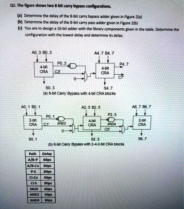 Q2. The figure shows two 8-bit carry bypass configurations. (a ...