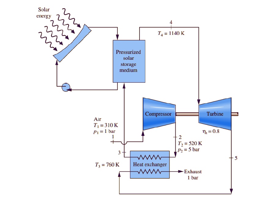 Solar energy Pressurized solar storage medium 4 T4 = 1140 K Air T ...