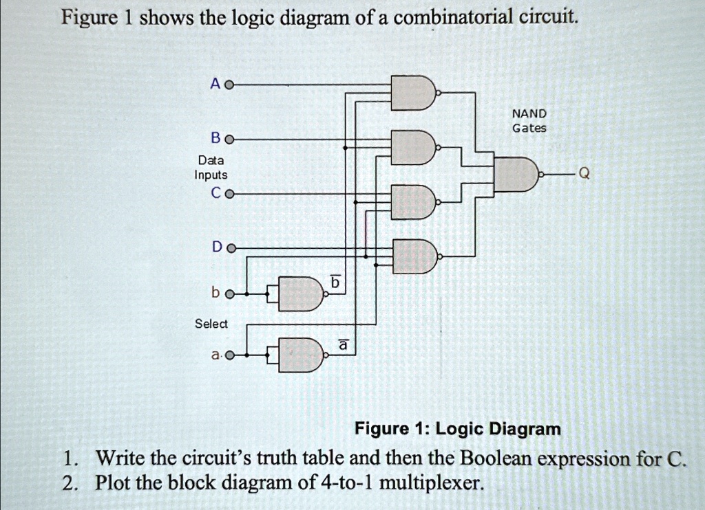 Figure 1 shows the logic diagram of a combinatorial circuit. Figure 1: Logic Diagram Write the ...