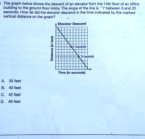 SOLVED: The graph below shows the descent af an elevator from the I4th ...