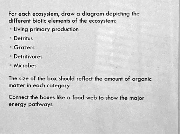 For each ecosystem, draw a diagram depicting the different biotic ...