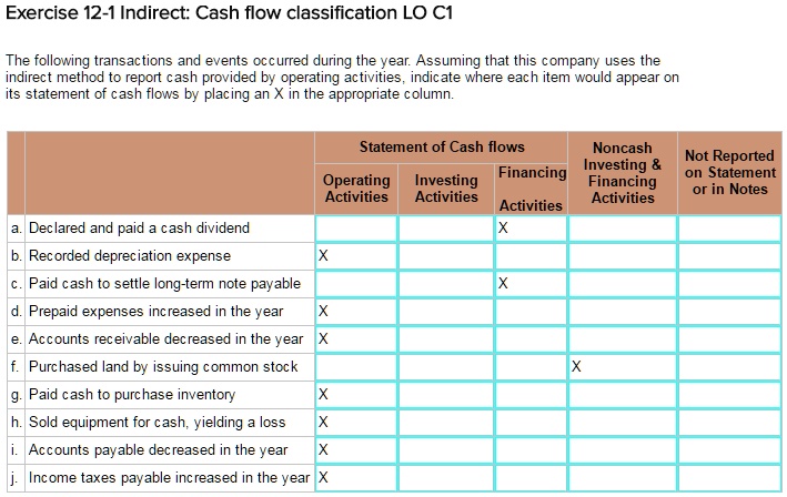 SOLVED: Exercise 12-1 Indirect: Cash Flow Classification LO C1 The ...