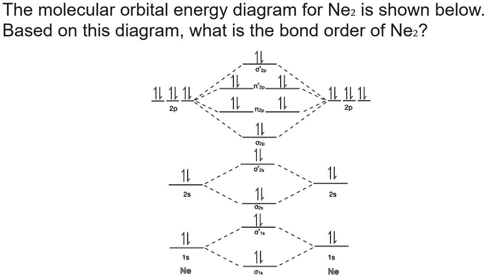 SOLVED: The molecular orbital energy diagram for Ne2 is shown below. Based on this diagram, what ...