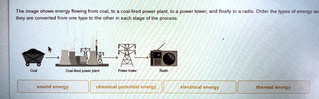 The image shows energy flowing from coal, to a coal-fired power plant ...