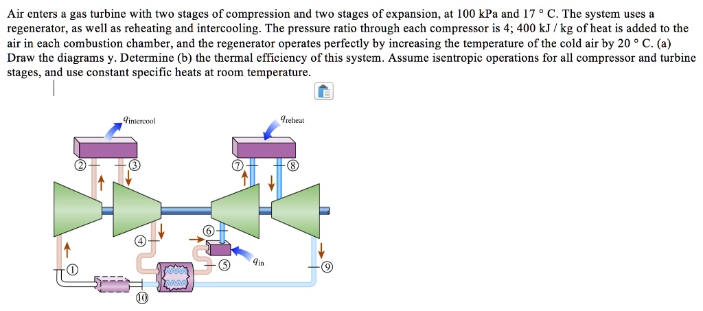 SOLVED: Air enters a gas turbine with two stages of compression and two ...
