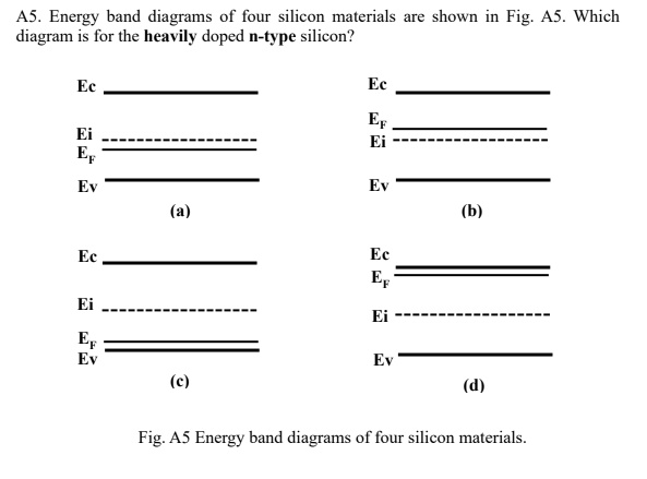 A5. Energy band diagrams of four silicon materials are shown in Fig. A5. Which diagram is for ...