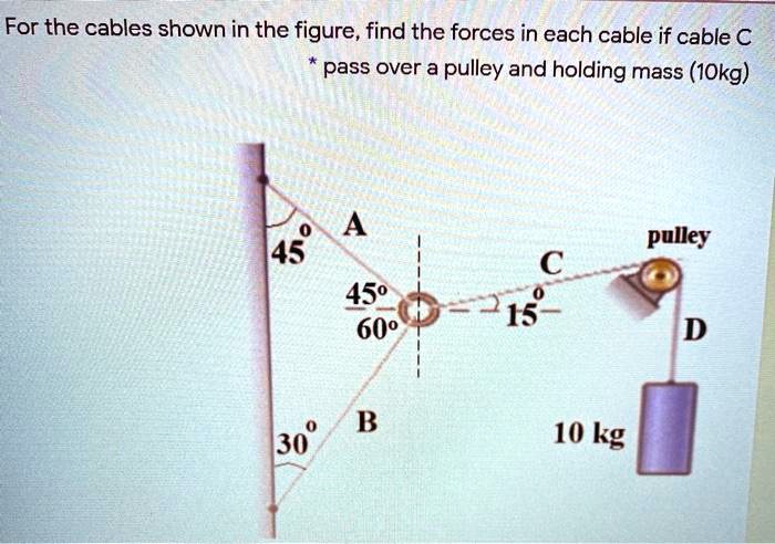For the cables shown in the figure, find the forces in each cable if ...