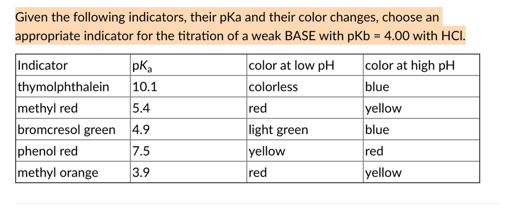 SOLVED: Given the following indicators, their pKa and their color ...