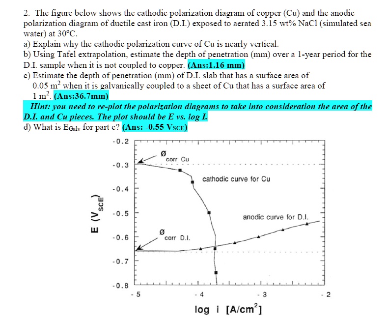 SOLVED: The figure below shows the cathodic polarization diagram of ...
