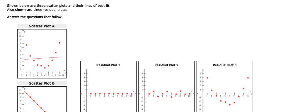 SOLVED: Shown below are three scatter plots and their lines of best fit ... SOLVED: Shown below are three scatter plots and their lines of best fit ...