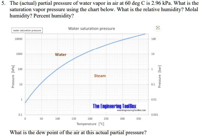 5. The (actual) partial pressure of water vapor in air at 60 deg C is 2 ...