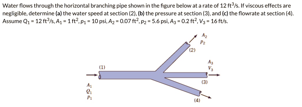 SOLVED: Find, V2, P3, and Q4 Water flows through the horizontal branching pipe shown in the ...