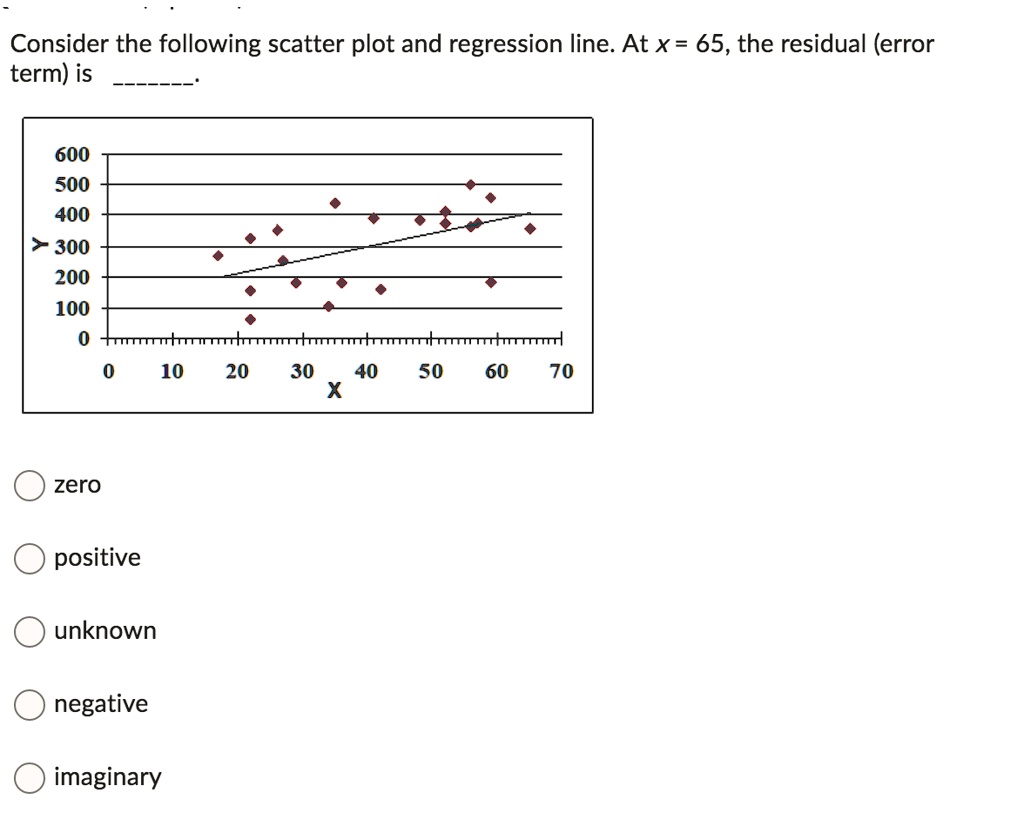 SOLVED: Consider the following scatter plot and regression line. At x ... SOLVED: Consider the following scatter plot and regression line. At x ...