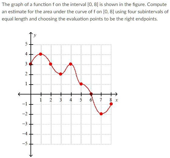 The graph of a function f on the interval [0, 8] is shown in the figure. Compute an estimate for ...