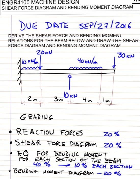 ENGR4100 MACHINE DESIGN SHEAR FORCE DIAGRAM AND BENDING MOMENT DIAGRAM ...