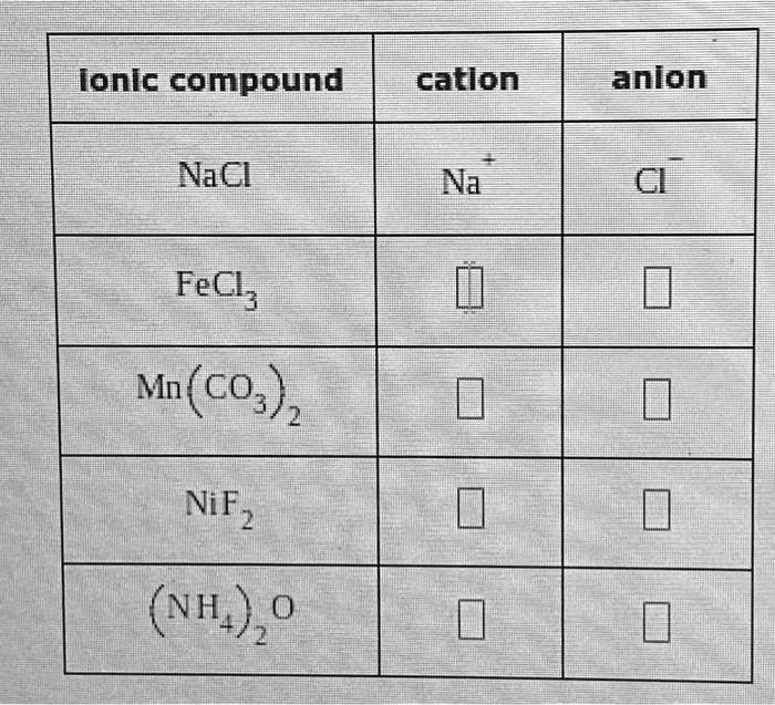SOLVED: Texts: Complete the table below by writing the symbols for the cation and anion that ...