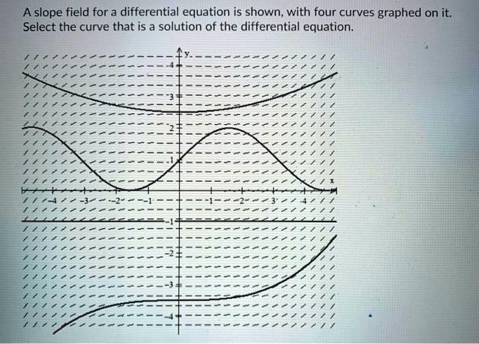 A slope field for a differential equation is shown with four...