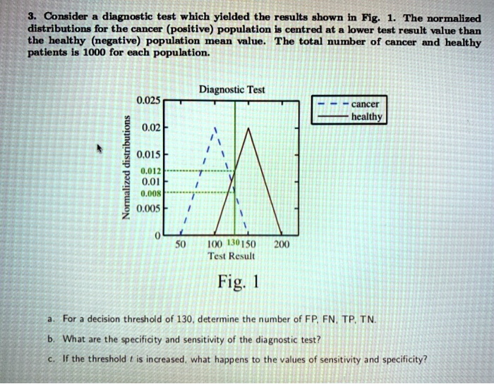 SOLVED: Consider diagnostic test which yielded the results shown in Fig ...